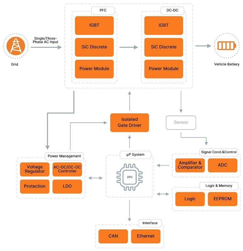 DC Fast EV Charging - onsemi | Mouser